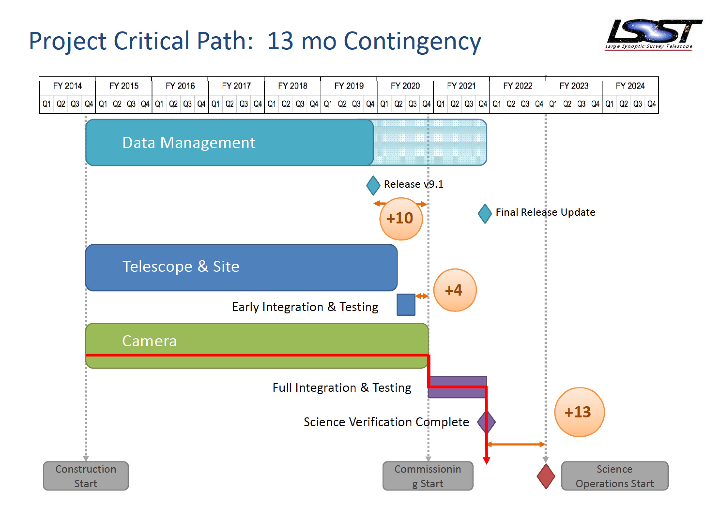 Construction Project Status | The Large Synoptic Survey Telescope
